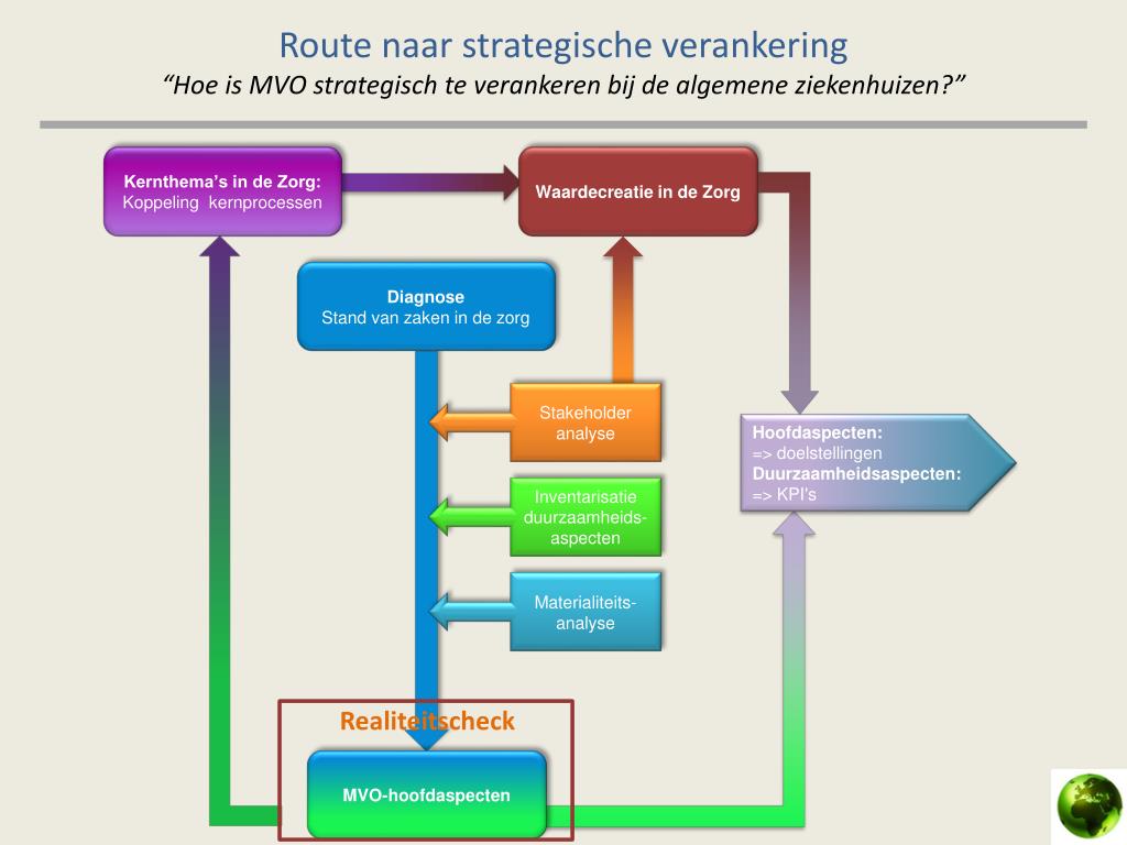 PPT - “MVO meting in de zorg” Milieu Platform Zorgsector Symposium ...