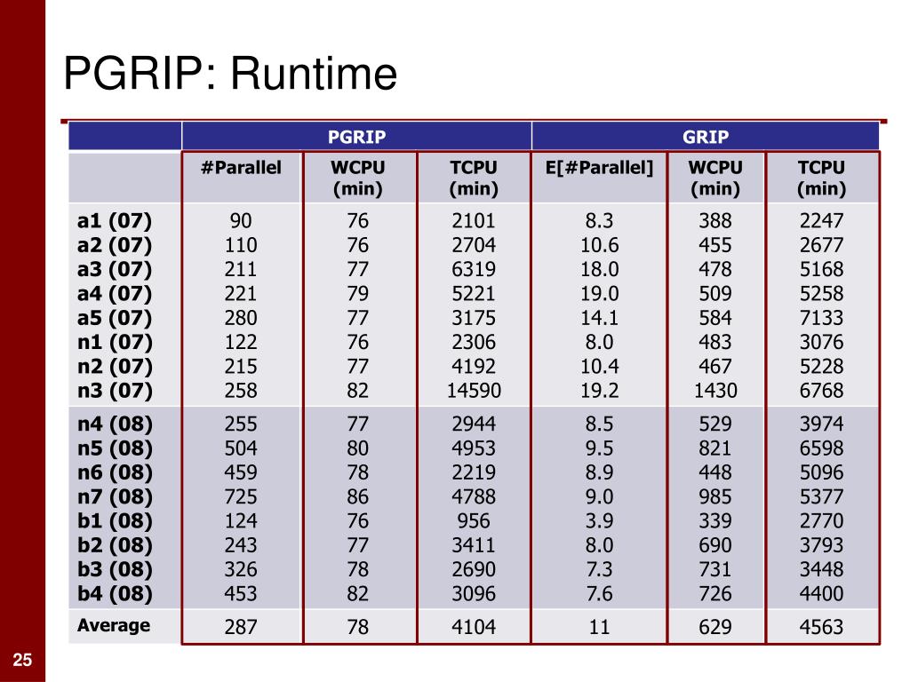 Ppt A Parallel Integer Programming Approach To Global Routing Powerpoint Presentation Id2327351