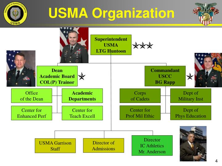 PPT - Systems Engineering at West Point PowerPoint Presentation - ID ...