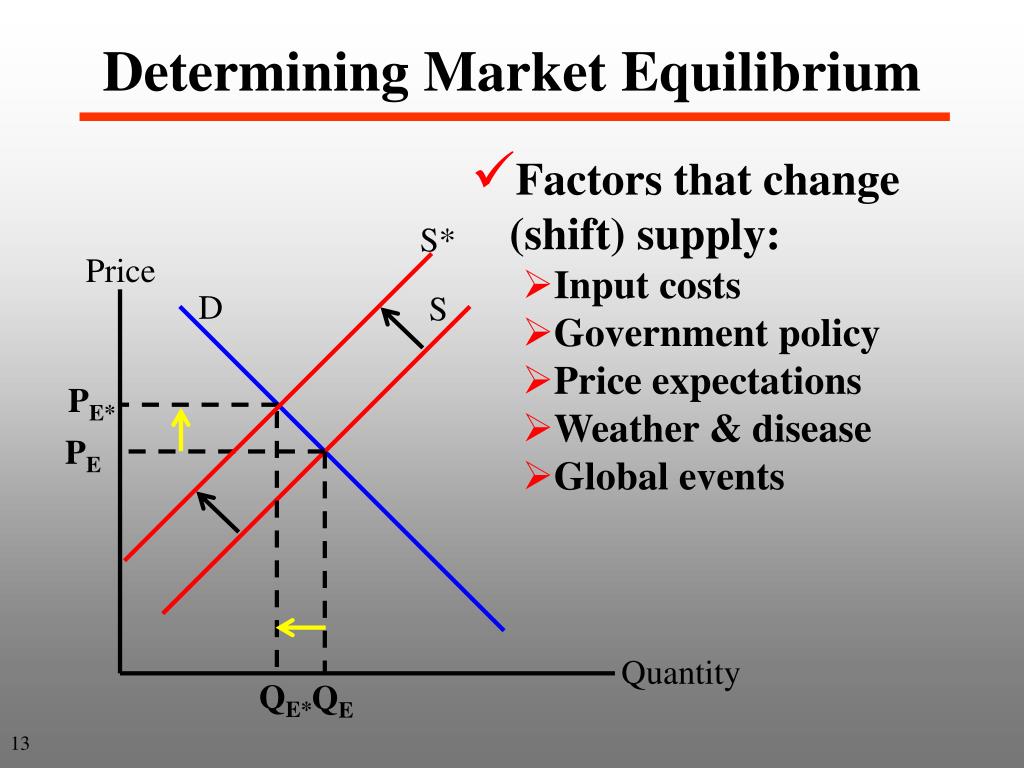 PPT - Market Equilibrium and Market Demand: Perfect Competition ...