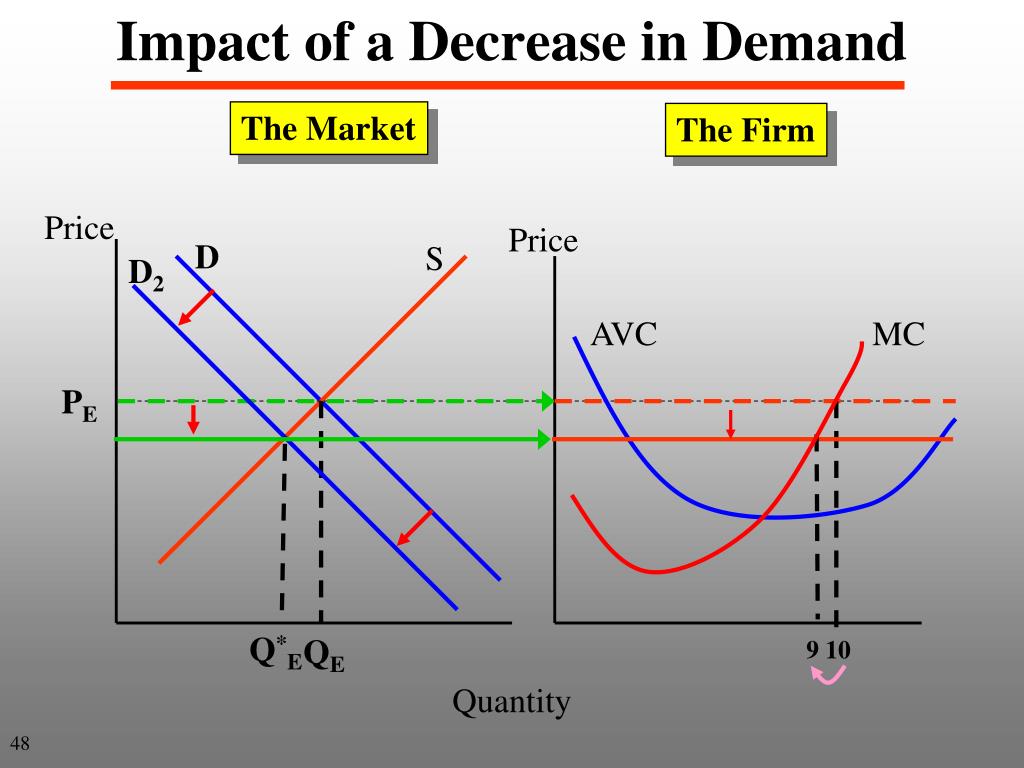 PPT - Market Equilibrium and Market Demand: Perfect Competition ...
