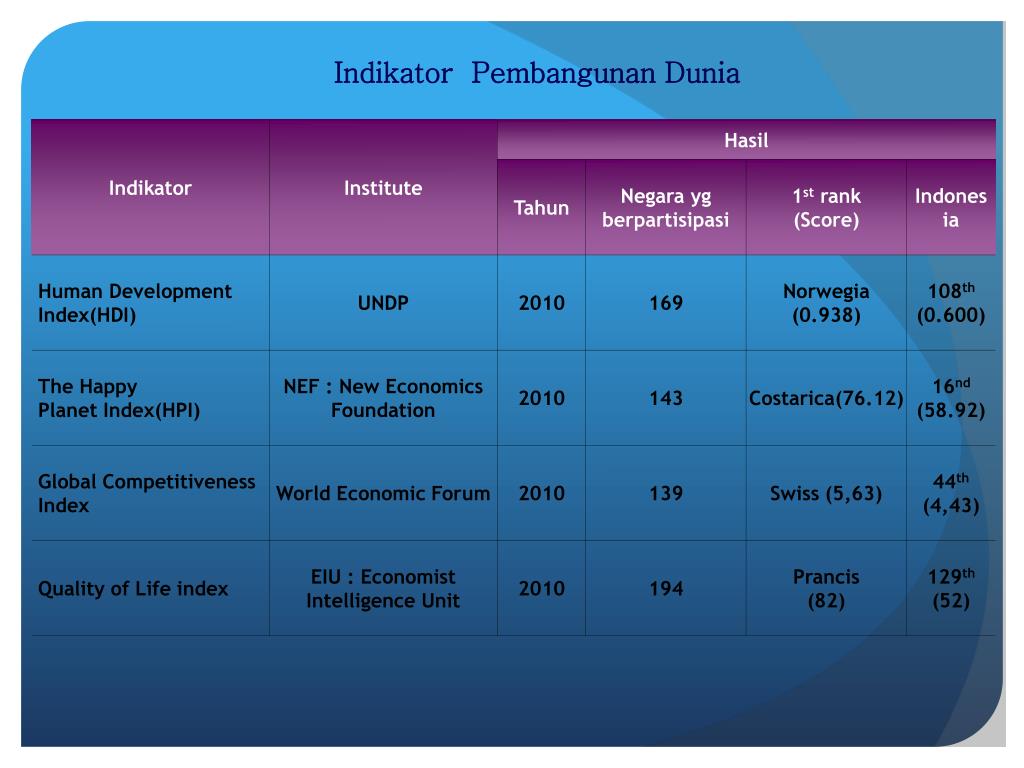 PPT - Pembangunan Ekonomi dan Indikator Pembangunan Ekonomi PowerPoint ...