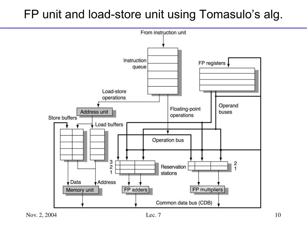 Ppt Lecture 6 Dynamic Scheduling With Scoreboarding And Tomasulo Algorithm Section 24 2389