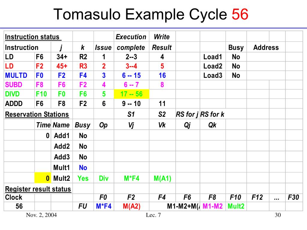 Ppt Lecture 6 Dynamic Scheduling With Scoreboarding And Tomasulo Algorithm Section 24