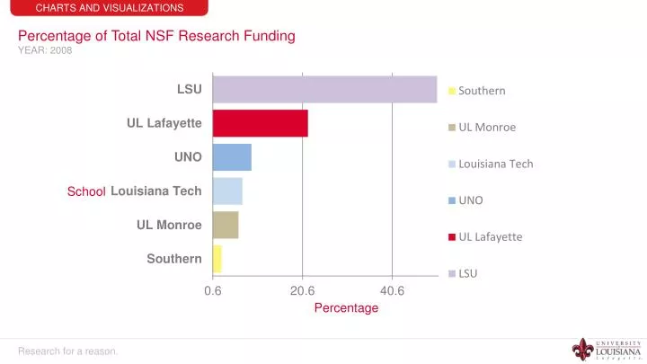 PPT - Research for a reason. PowerPoint Presentation, free download ...