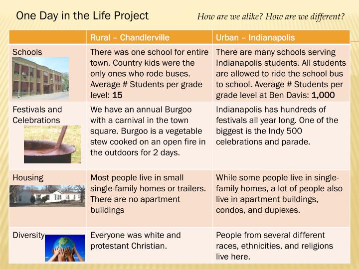 PPT - Rural Vs. Urban Life PowerPoint Presentation - ID:2330864