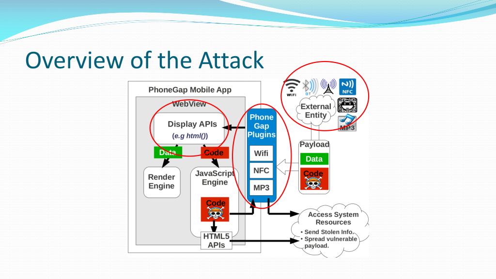 Ppt Code Injection Attacks On Html5 Based Mobile Apps Powerpoint Presentation Id2330980