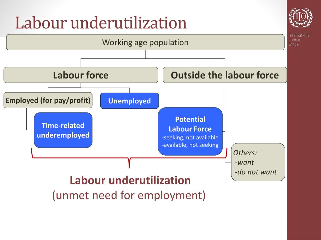 Ppt 19 Th Icls Revised Standards Statistics Of Work Employment And