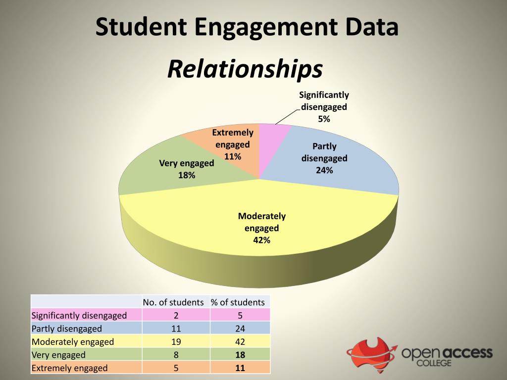 PPT - What is the relationship between pedagogy, student engagement and ...