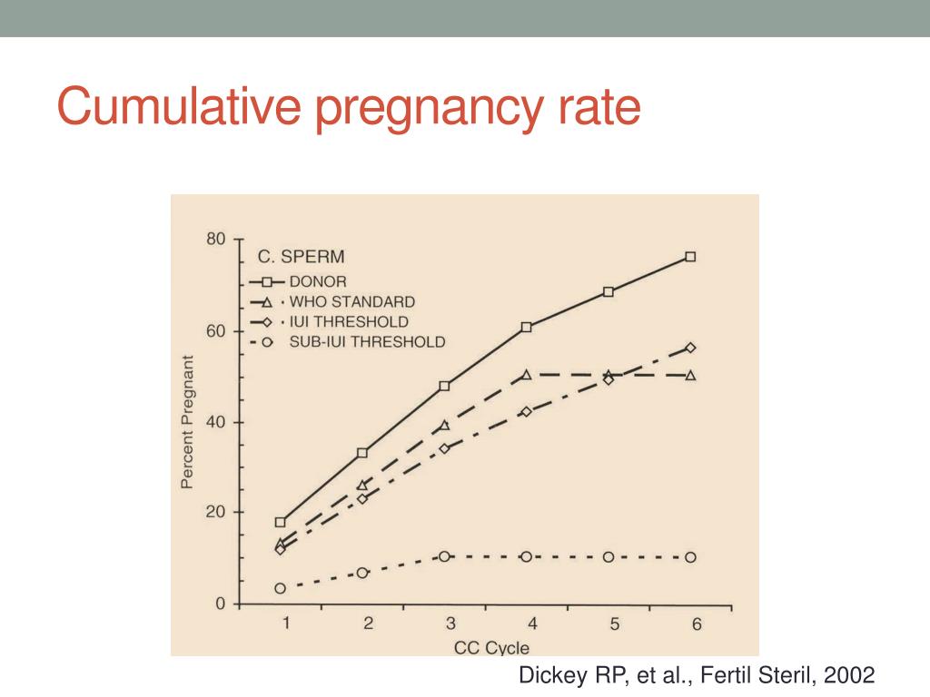 PPT - IUI indications, Ovarian stimulation protocols CC, aromatase ...