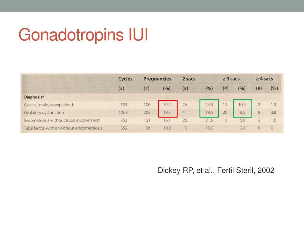 PPT - IUI indications, Ovarian stimulation protocols CC, aromatase ...