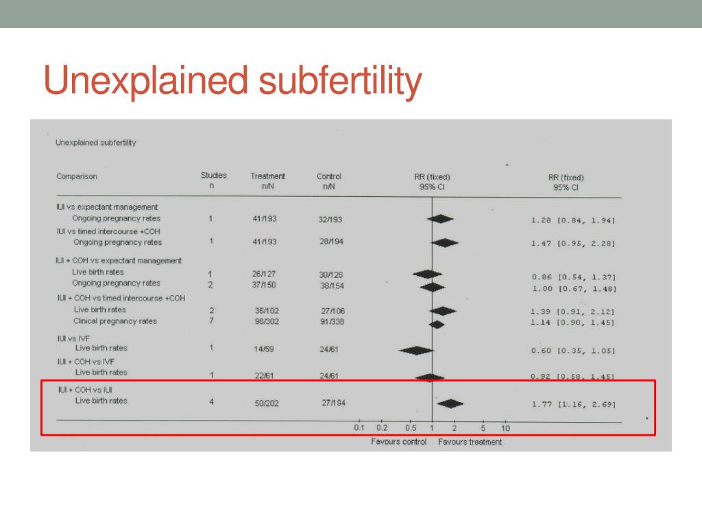 PPT - IUI indications, Ovarian stimulation protocols CC, aromatase ...
