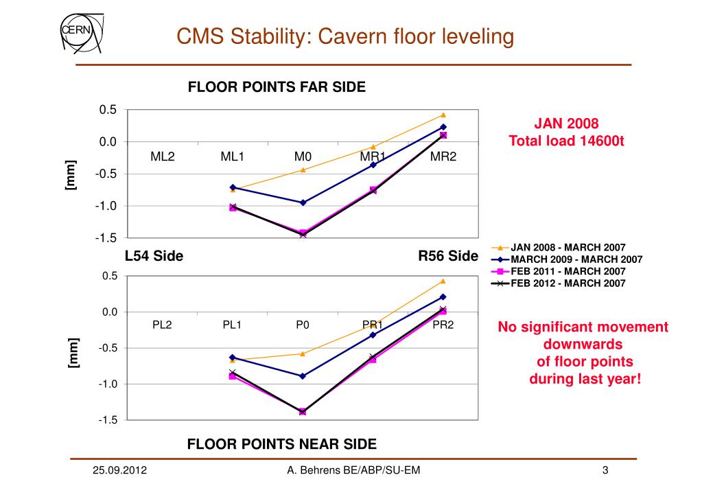PPT - Experimental cavern movements 2 nd HL-LHC PLC meeting 25.09.2012 ...