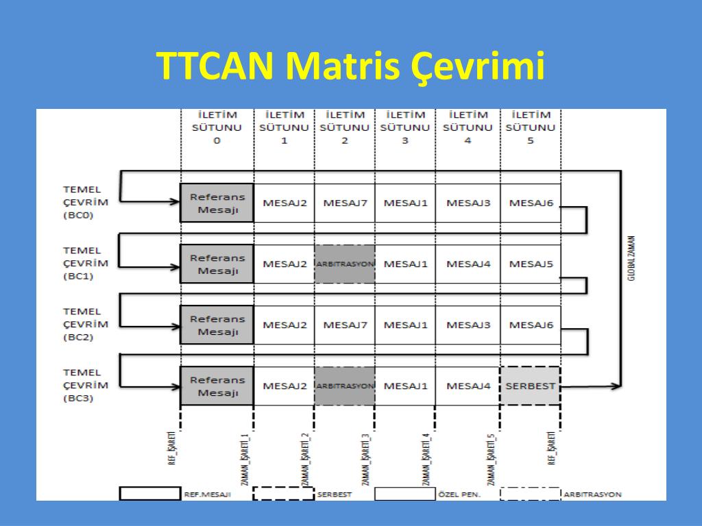 PPT - Bir TTCAN Sisteminde Matris Çevrimi Tasarımı: PSA Benchmark ...