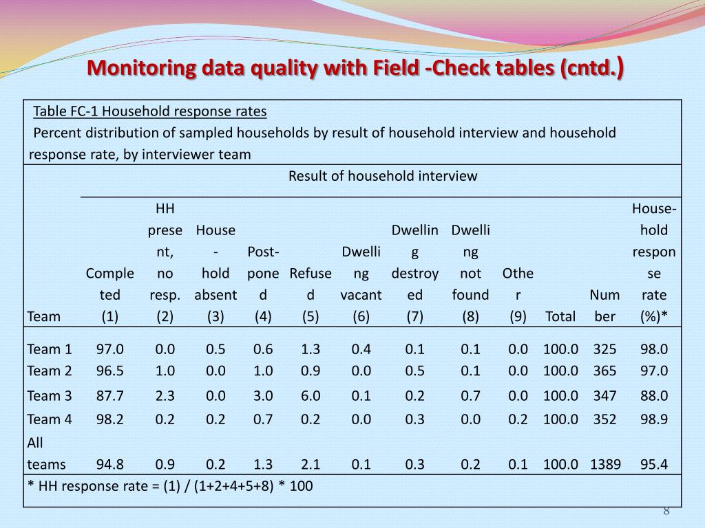 PPT - Data Quality assurance in Bangladesh Demographic & Health Surveys ...