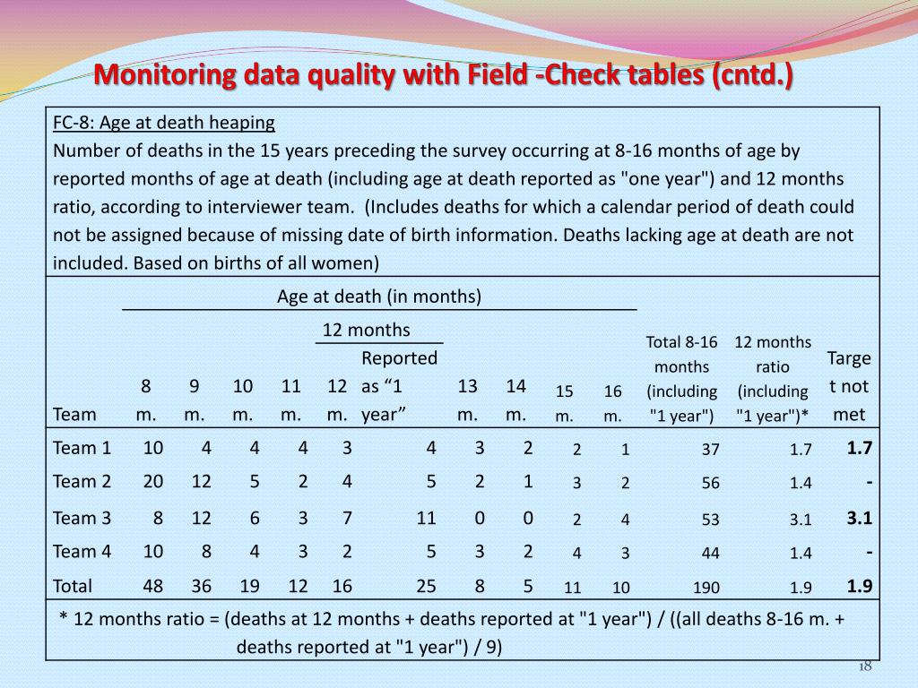 PPT - Data Quality assurance in Bangladesh Demographic & Health Surveys ...