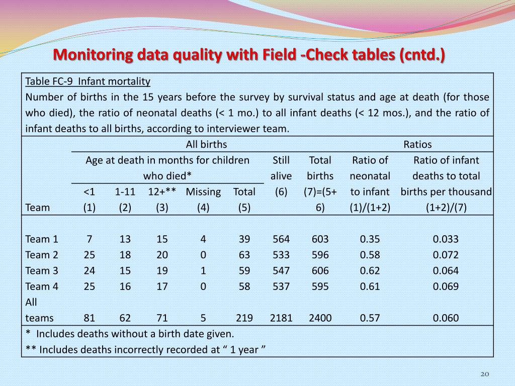 PPT - Data Quality assurance in Bangladesh Demographic & Health Surveys ...