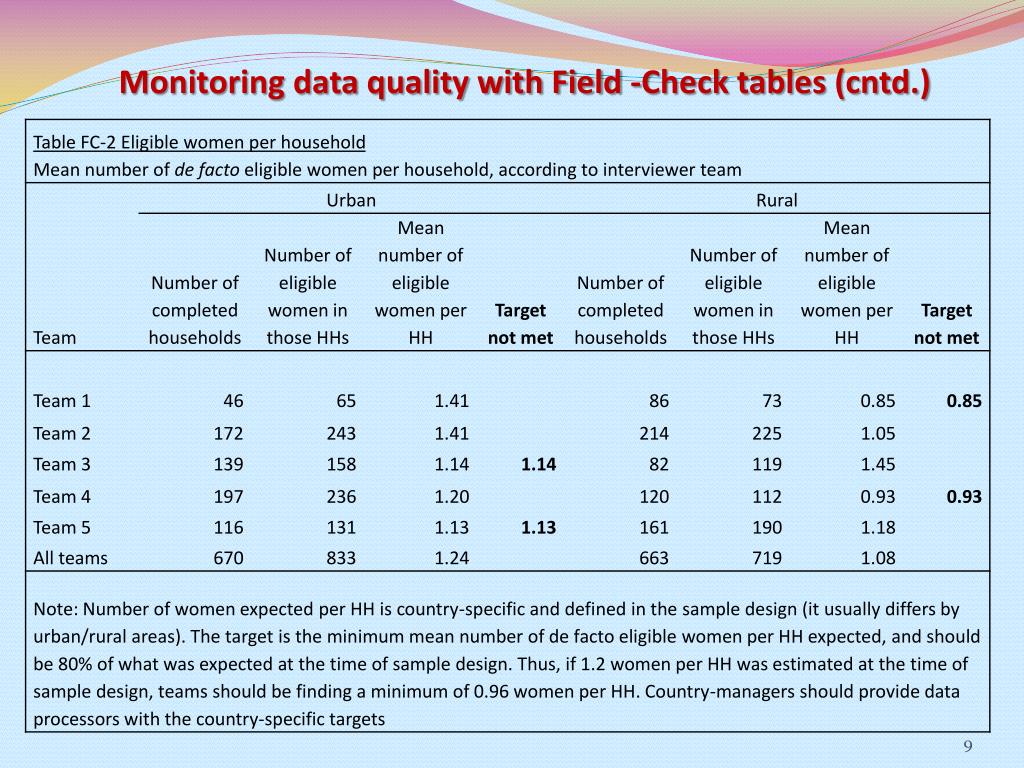 PPT - Data Quality assurance in Bangladesh Demographic & Health Surveys ...