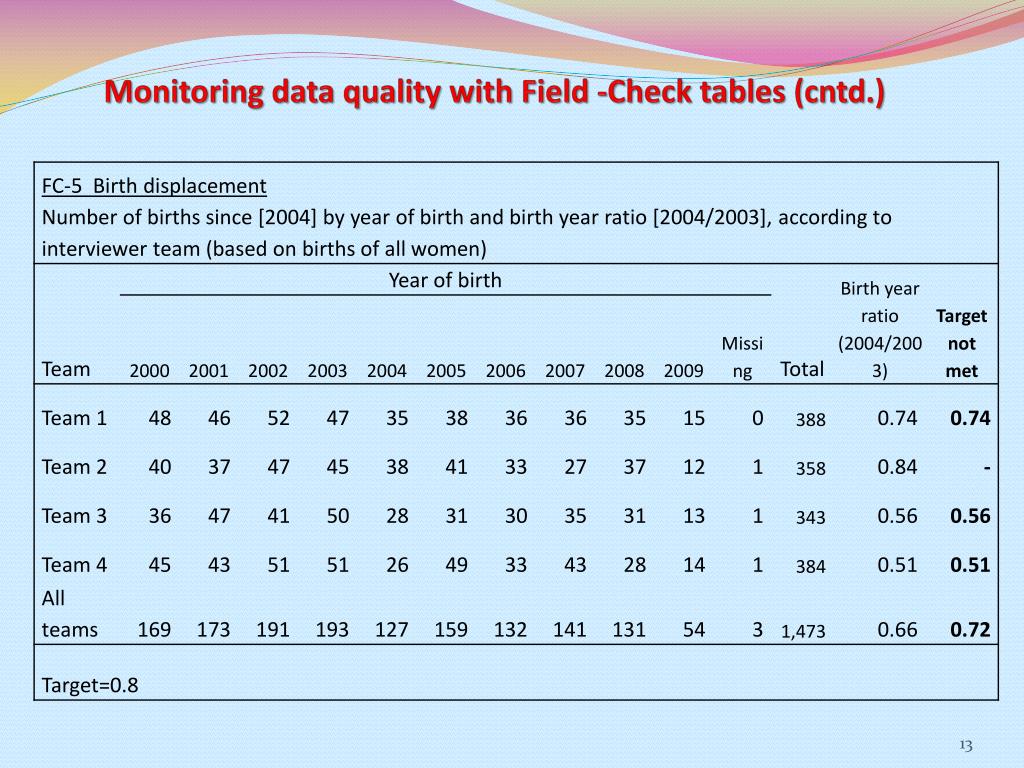PPT - Data Quality assurance in Bangladesh Demographic & Health Surveys ...