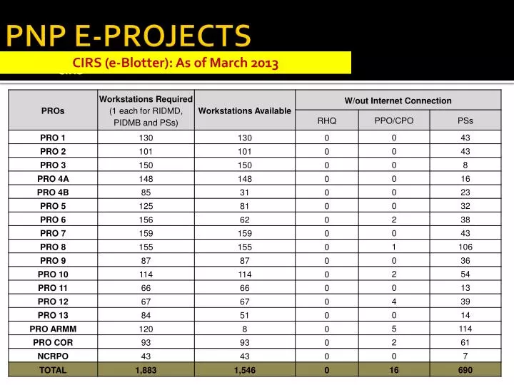 PPT - PNP E-PROJECTS PowerPoint Presentation, free download - ID:2338510