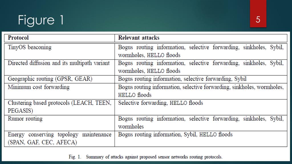 Ppt Secure Routing In Wireless Sensor Networks Attacks And Countermeasures Powerpoint