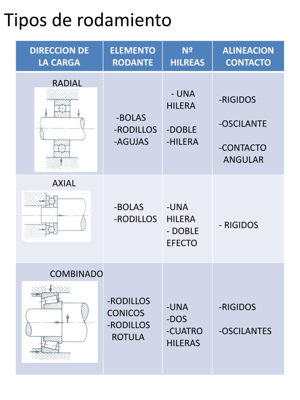 PPT - Elemento normalizado que permite el movimiento de un cuerpo ...