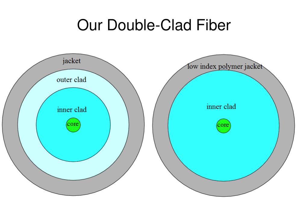 PPT - Double-Clad Erbium-Ytterbium Co-Doped Fiber Laser PowerPoint ...