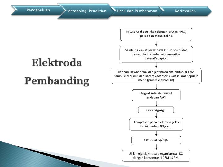 PPT - PEMBUATAN ELEKTRODA SELEKTIF ION DENGAN MEMBRAN PENDUKUNG CAIR ...