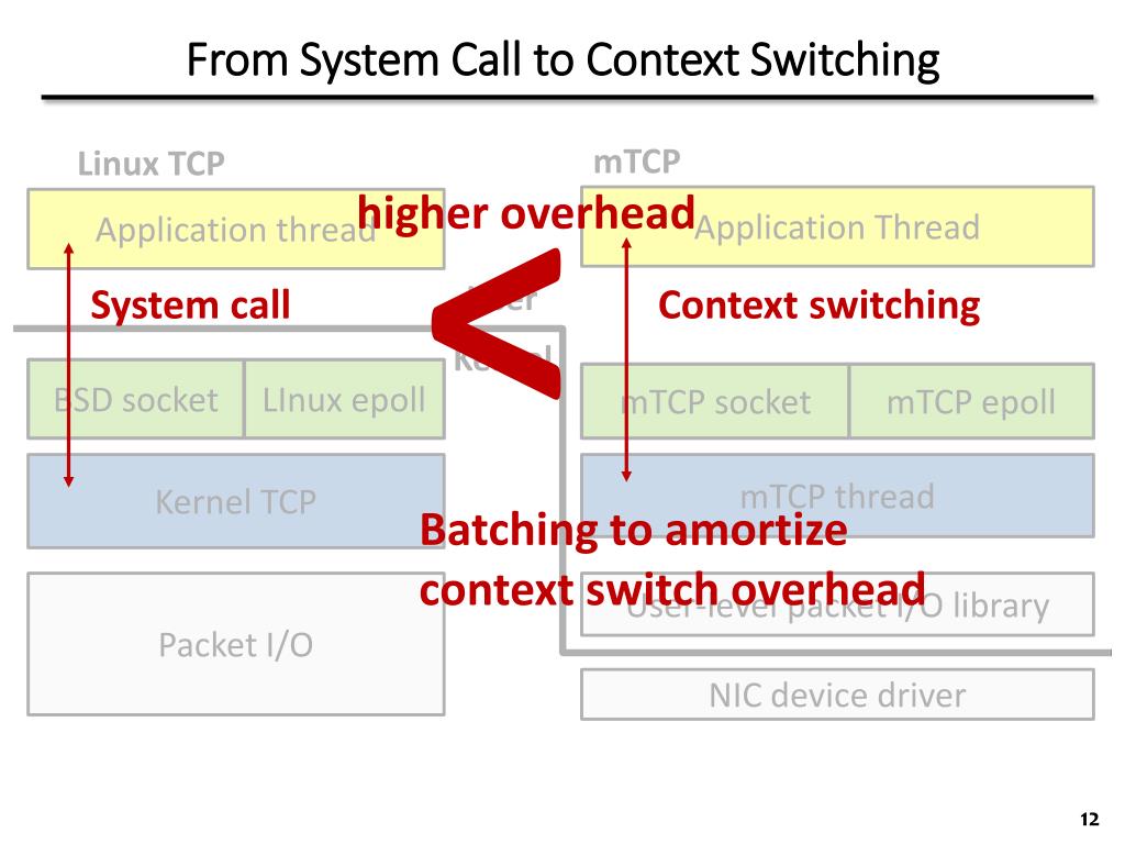Ppt Mtcp A Highly Scalable User Level Tcp Stack For Multicore Systems Powerpoint 1324