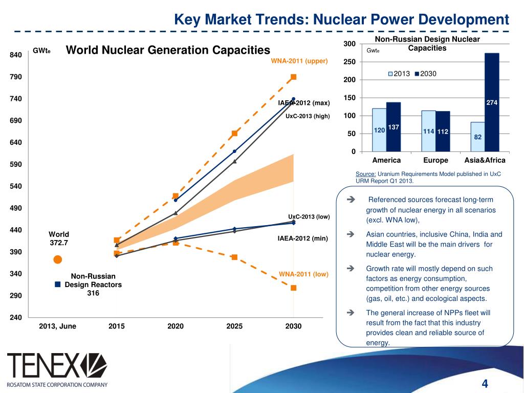 PPT - TENEX on the World Nuclear Fuel Market: Looking into the Future ...