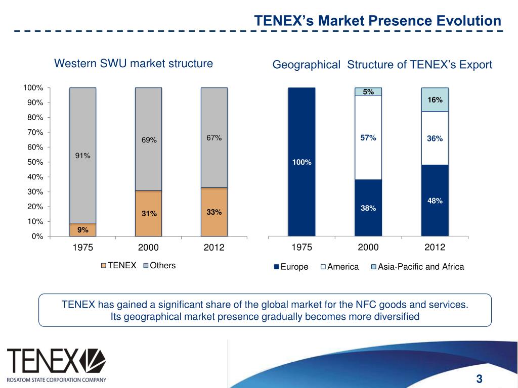 PPT - TENEX on the World Nuclear Fuel Market: Looking into the Future ...