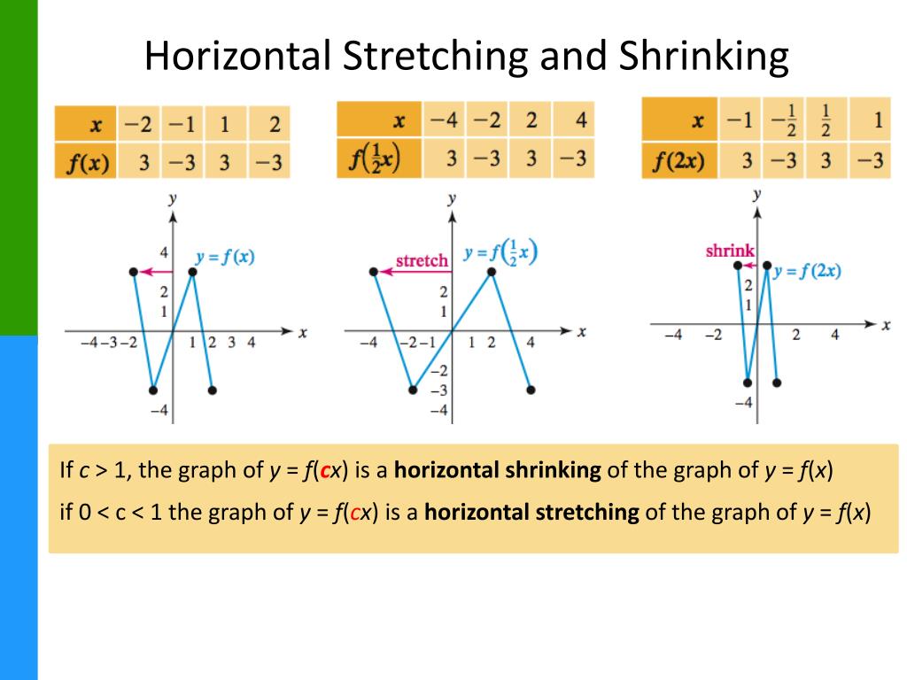 How Do You Stretch Or Shrink A Graph How Do You Stretch Or Shrink A Graph
