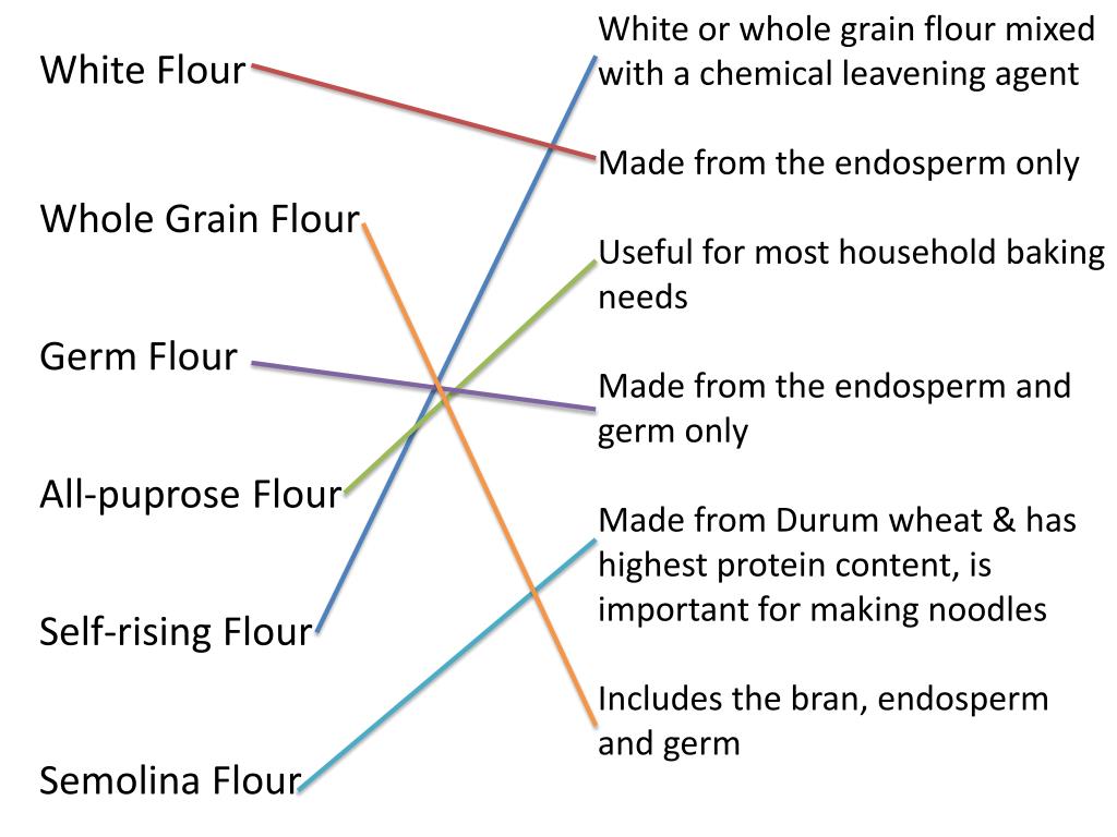 PPT - Graham Flour Cake Flour Bromated Flour Pastry Flour Bleached ...