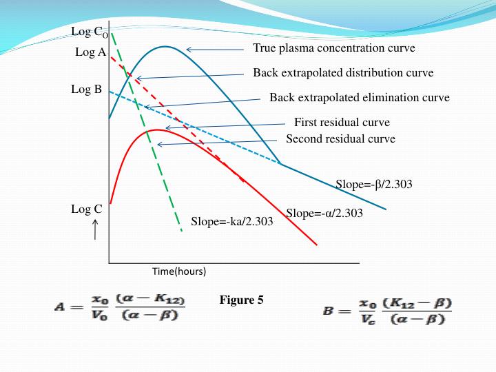 PPT - METHODS OF DETERMINING ABSORPTION RATE CONSTANT PowerPoint ...
