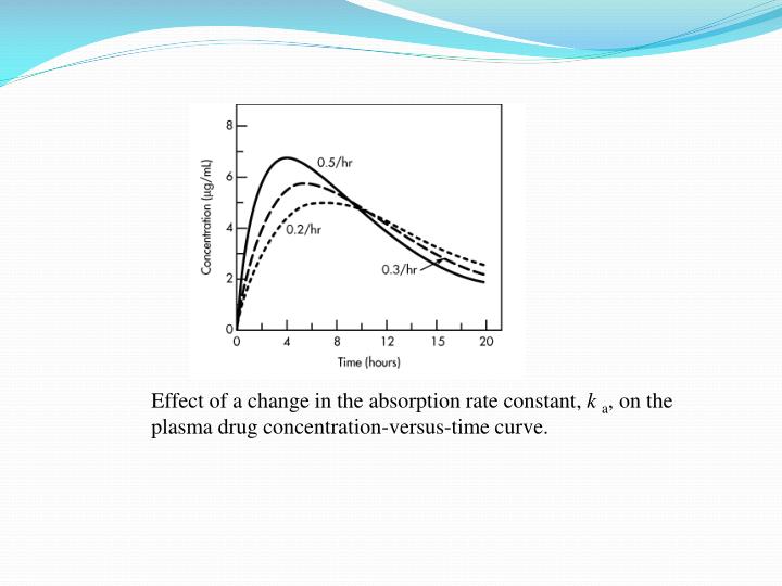 PPT - METHODS OF DETERMINING ABSORPTION RATE CONSTANT PowerPoint ...