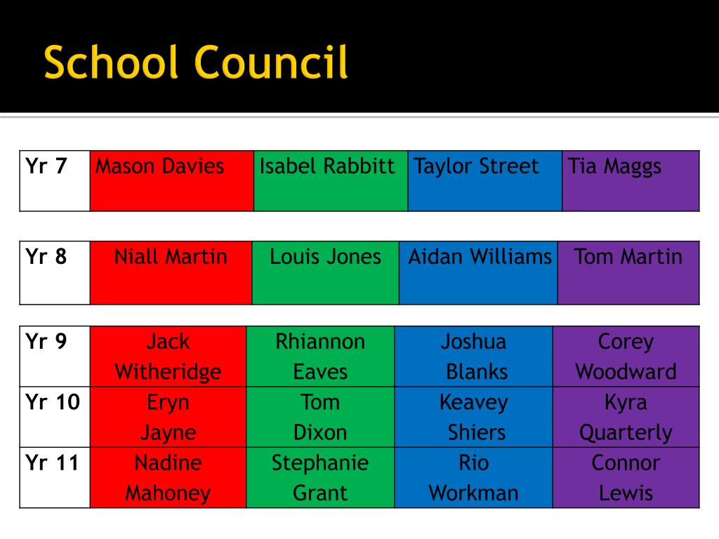 PPT - School Council Cyngor yr Ysgol PowerPoint Presentation, free ...