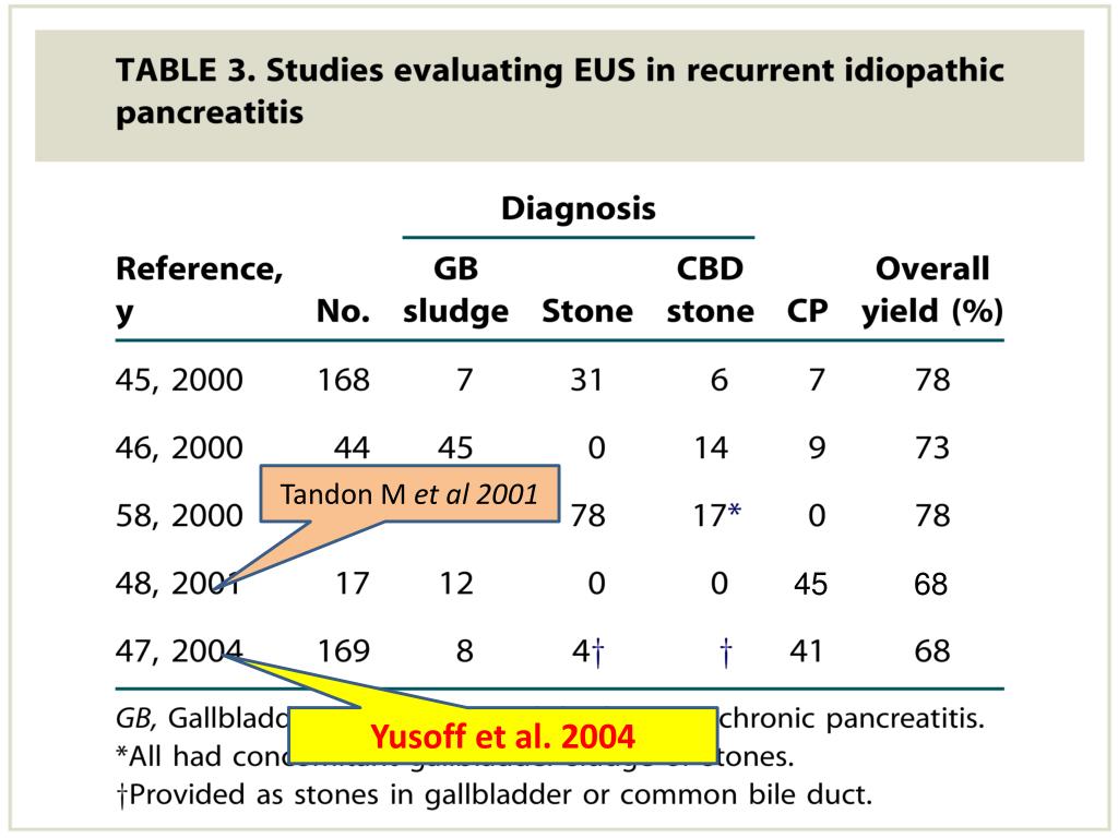 PPT - Recurrent Acute Pancreatitis with Normal LFT, USG & CECT ...