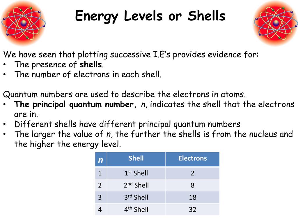 PPT - Learning Objectives: •Define first ionisation energy and ... PPT - Learning Objectives: •Define first ionisation energy and ...