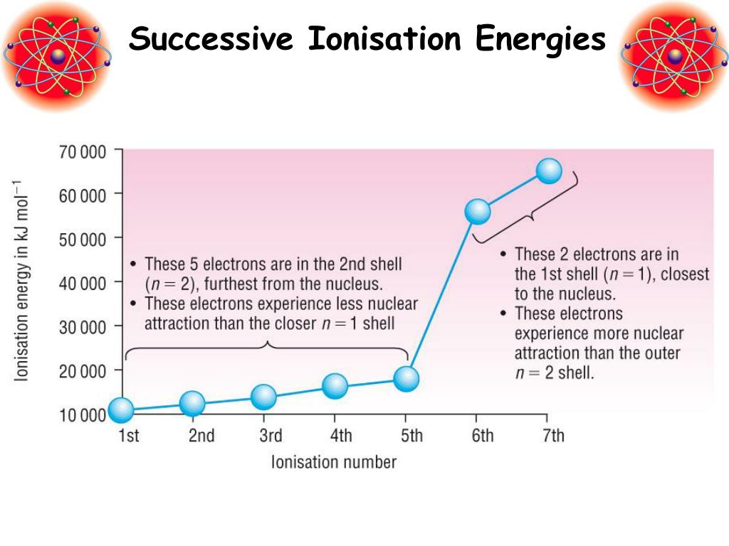 PPT - Learning Objectives: •Define first ionisation energy and ... PPT - Learning Objectives: •Define first ionisation energy and ...
