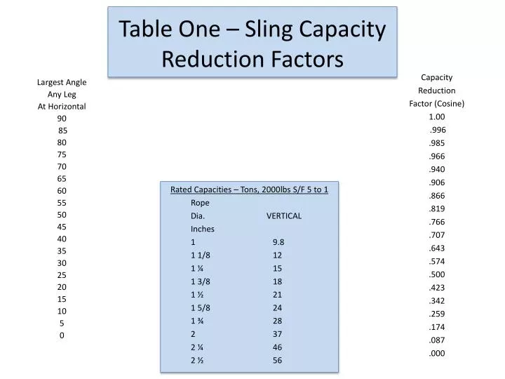 PPT - Table One – Sling Capacity Reduction Factors PowerPoint ...