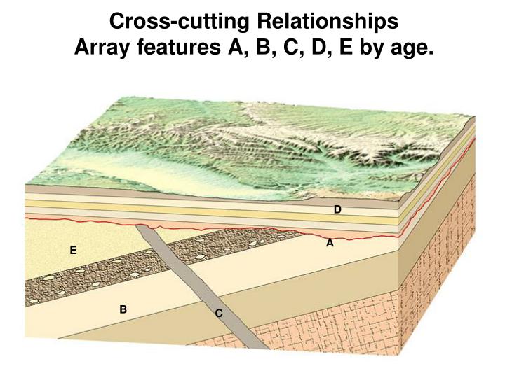 PPT - Important Stratigraphic and Geomorphic Concepts PowerPoint ...