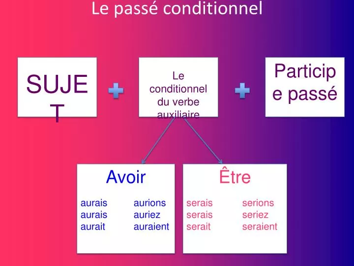 PPT - Le passé conditionnel PowerPoint Presentation, free download - ID ...