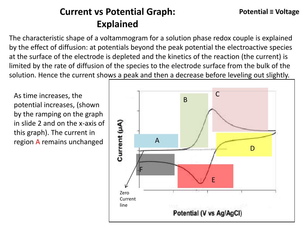 Cyclic Voltammetry Graph at Edith Corlett blog Cyclic Voltammetry Graph at Edith Corlett blog
