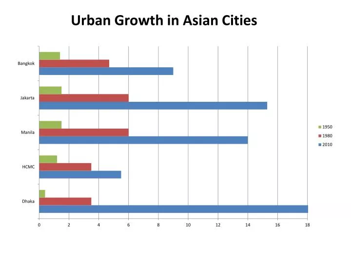 PPT - Urban Growth in Asian Cities PowerPoint Presentation, free ...