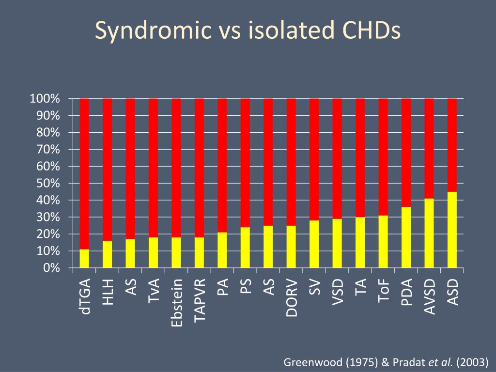 PPT - The Etiology of Human Congenital Heart Defects PowerPoint ...