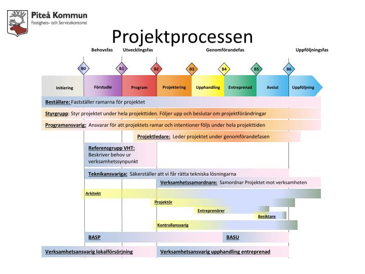 PPT - Projektprocessen PowerPoint Presentation - ID:2365139