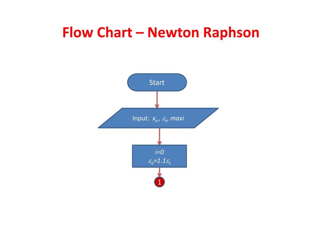Flow Chart Of Newton Raphson Method The Newton Raphson Method