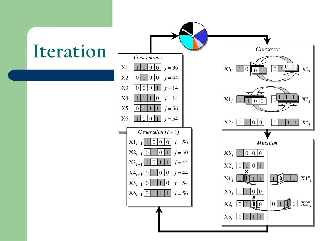 PPT - Genetic Algorithms CSCI-2300 Introduction to Algorithms ... PPT - Genetic Algorithms CSCI-2300 Introduction to Algorithms ...