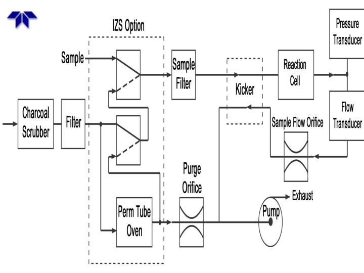 PPT - Teledyne Analytical Instruments PowerPoint Presentation - ID:2367321