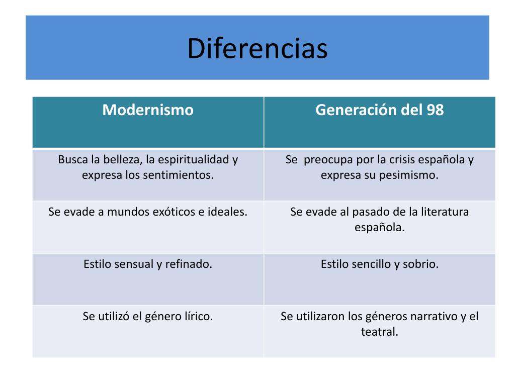 Ppt El Modernismo Y La Generación Del 98 Powerpoint Presentation